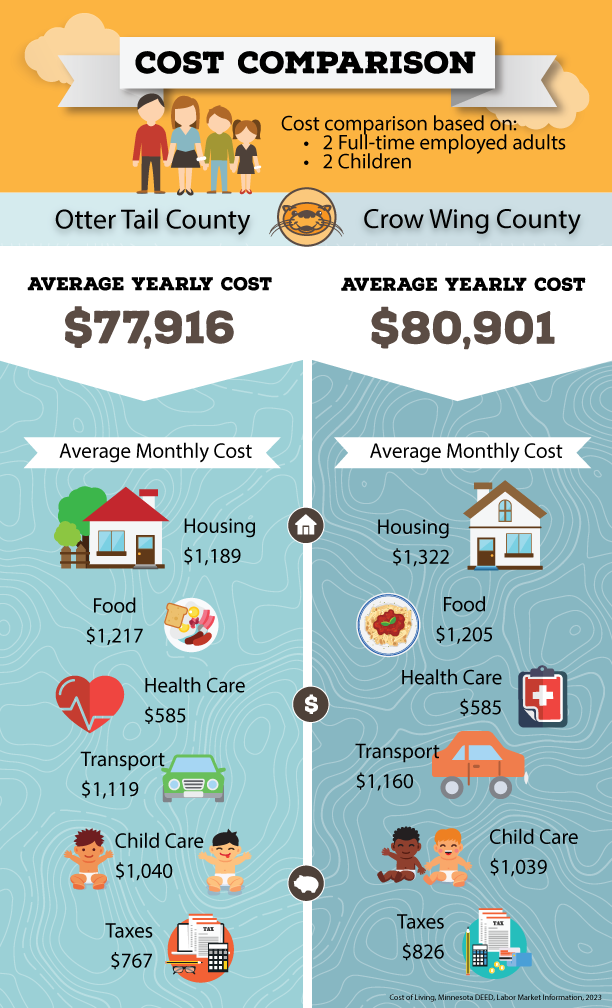 Cost of Living in Otter Tail County compared to Peer counties - Otter ...